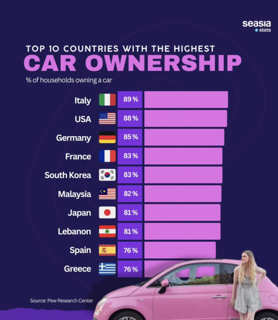 Malaysia: A Surprising Contender in Global Car Ownership Rankings ...
